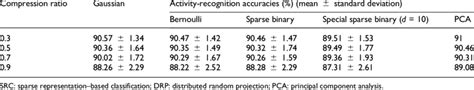 Activity Recognition Accuracies Of The Src Drp Approach Download Table
