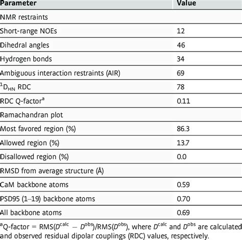 Structure Statistics For Nmr Derived Structures Of Ca 2 Calmodulin