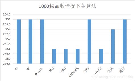 关于装箱问题的算法研究 装箱问题算法 csdn博客