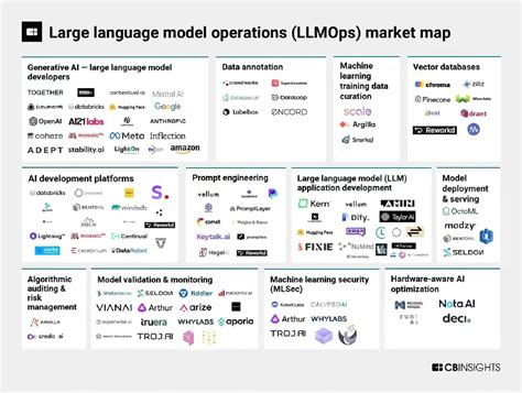 Llm Operations Market Map Uyival