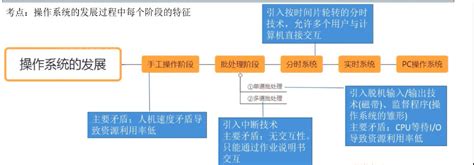408计算机考研笔记（王道考研）：操作系统 第一章 计算机系统概述 408考研笔记 csdn博客