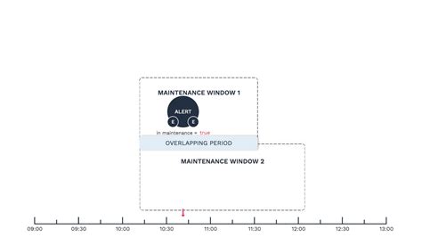 Concept Explainer Overlapping Maintenance Windows In Apex Aiops