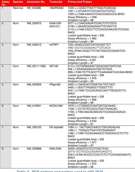Table 2 From The Krasmapk Pathway And Ligand Independent Activation Of