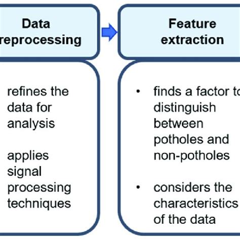 Pdf Review Of Recent Automated Pothole Detection Methods