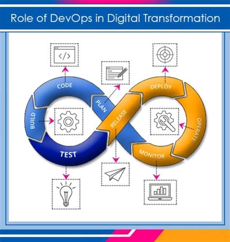Tushar Panthari On Linkedin Digitaltransformation Devops Itservices
