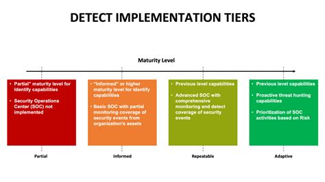 Operationalize The Nist Cybersecurity Framework Without Pulling All Your Hair Out Part 2 Of 3