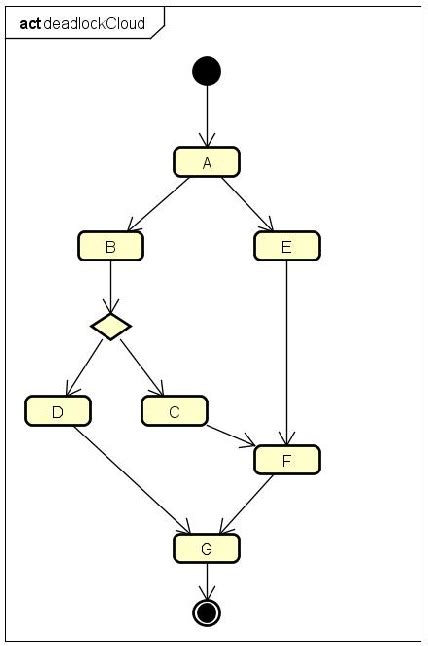 figure 1 from a framework for verifying deadlock and nondeterminism in