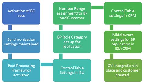 Bp Replication Settings Between Crm Isu Systems Po Sap Community