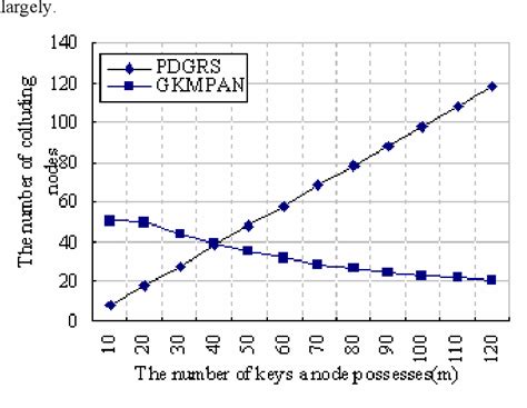 Figure 1 From A New Group Rekeying Scheme Based On T Packing Designs