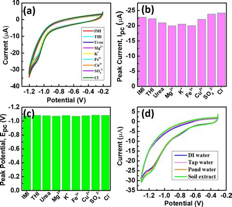 Ws2 Nanosheet Modified Electrodes As An Efficient Electrochemical Sensing Platform For The