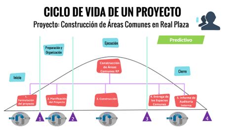 Ciclo De Vida De Un Proyecto By Rosa Alejandra Perez Martinez On Prezi