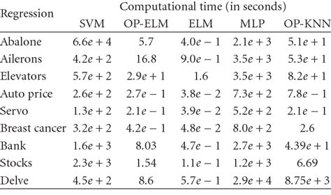 Computational Time Comparison For The 9 Data Sets With 5 Methods