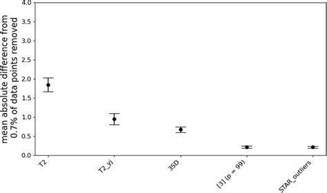 Staroutliers Consistently Removes Closer To 07 Of A Dataset Than The