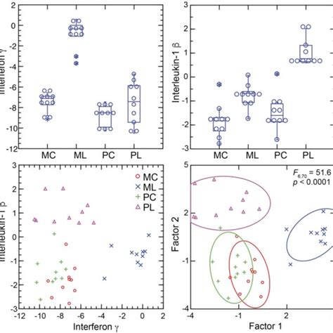 Transcripts Of Interferon Gamma G And Interleukin 1 Beta B By Download Scientific Diagram