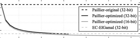 Additive Homomorphic Encryption Our Optimized Paillier Is More Download Scientific Diagram
