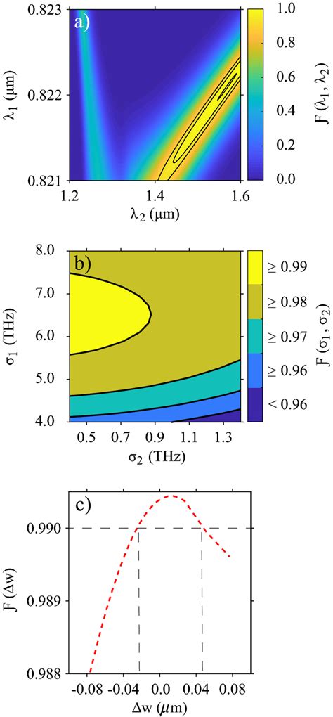 Color Qubit Preparation Fidelity As A Function Of A The Pump