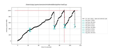 Finding And Fixing Elusive Python Memory Leaks Vijay Ramakrishnan