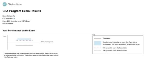 Elated To Share That Ive Cleared The Cfa Level 2 Nov 2023 Exam With