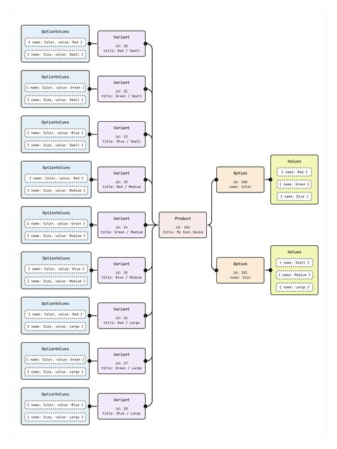 Add Product Data Using The New Product Model