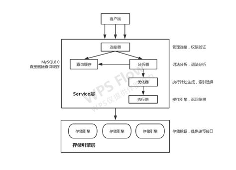 Mysql Mysql的逻辑架构 《java架构师知识体系》 极客文档