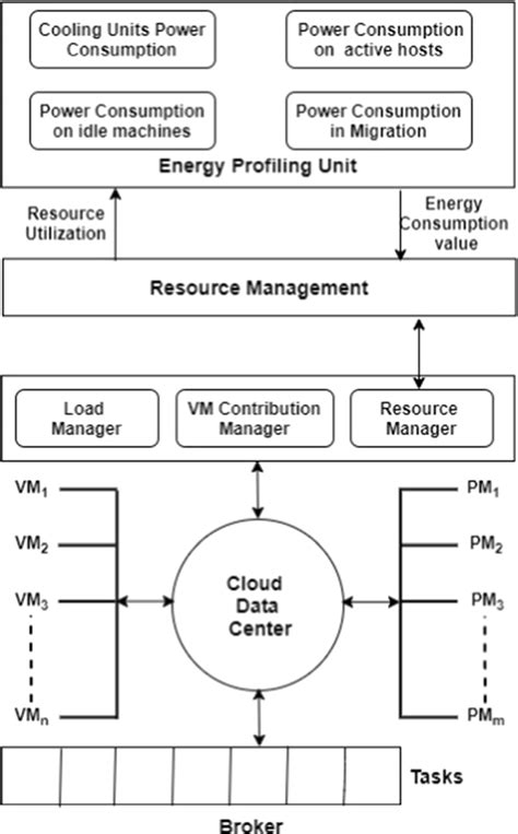 Proposed Architecture Model For Vm To Pm Allocation Download