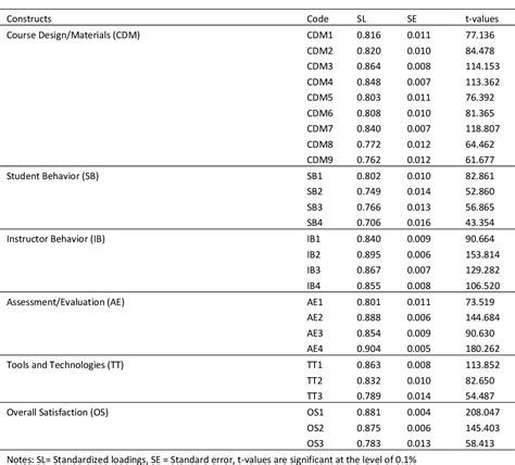 Table 2 From The Effect Of Learners Sex And Stemnon Stem Majors On