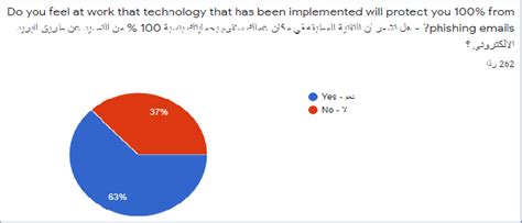 sixth question of questionnaire survey results figure 10 display a
