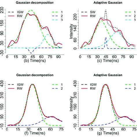 Comparisons Of Results Using Different Waveform Processing Methods Such Download Scientific