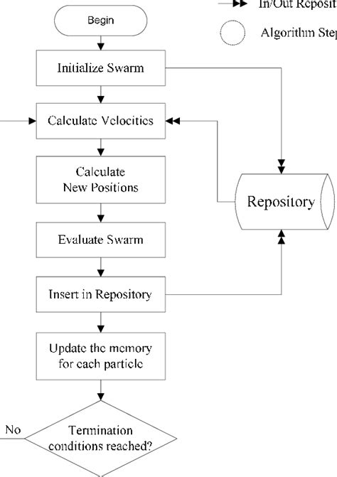 an adapted diagram of the moo algorithm in [8] download scientific