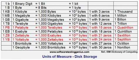 Glossary Of Terms Related To Big Data Alphabet P To Z Software Testing Genius