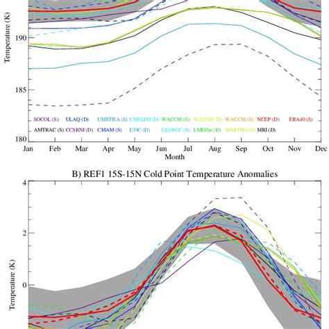 Pdf The Tropical Tropopause Layer 1960 2100