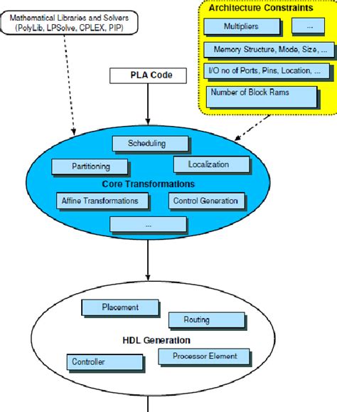 Figure 1 From Fpga Implementation Of Noise Removal Using Sigma Filter