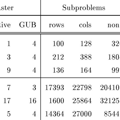 Statistics Of The Decomposable Problems Download Table