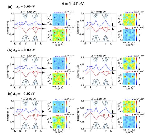 Fig A7 Color Online Band Structures And Berry Curvatures Of Tmbg Download Scientific