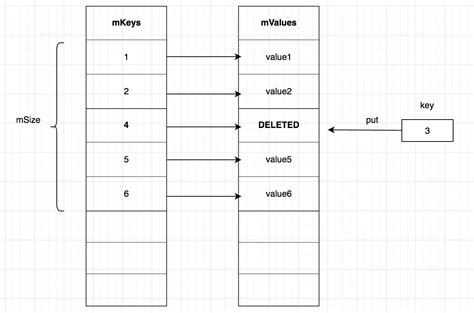 SparseArray 的使用及实现原理深入分析了 SparseArray 的实现原理以及与 HashMap 进行比较 掘金