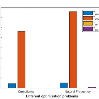 PDF Design Of Graded Lattice Sandwich Structures By Multiscale Topology Optimization