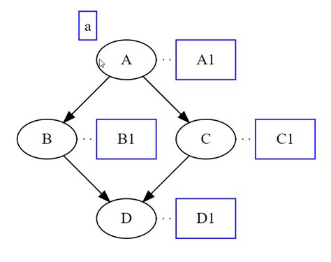 Graph Place Graphviz Nodes Side By Side Without Arrow Stack Overflow