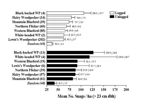 Mean Number Of Snags 23 Cm Dbh Per Hectare 1 Se Surrounding