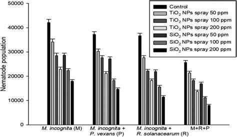 Influence Of SiO2 NPs And TiO2 NPs On The Multiplication Of M Download Scientific Diagram