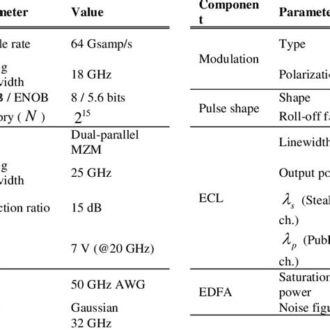 Experimental Setup Hardware Parameters Download Table