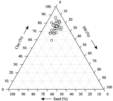 Textural Triangle Of The Different Evaluated Areas From 00 To 020 M
