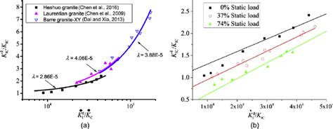 Normalised Dynamic Initiation Fracture Toughness As A Function Of