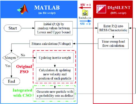 Flowchart Of The I PSO Download Scientific Diagram