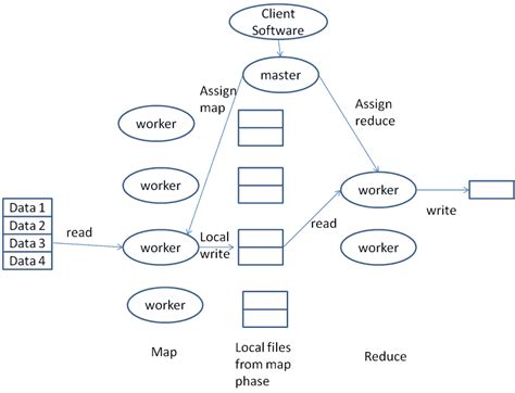 Real World Map Reduce Implementations Design And Fault Tolerance