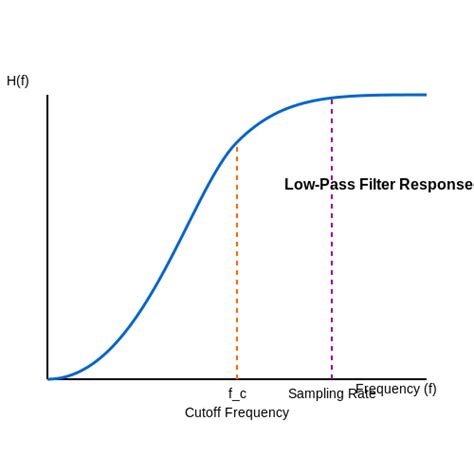 Aliasing Tutorials On Electronics Next Electronics