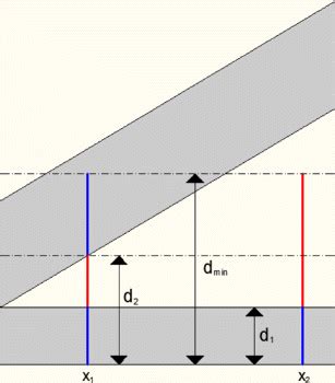 Offset points for x1 x2Ω up to a distance dmin violation areas of Download Scientific