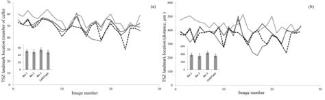 Graphs Illustrating The Variation In Tsz Landmark Estimation Graphs Download Scientific