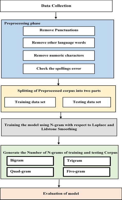 Figure From Prediction Of Next Word In Balochi Language Using N Gram Model Semantic Scholar
