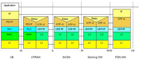 Learning LTE LTE User Plane Protocol Stacks