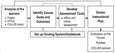 Iterative Process In Designing The E Learning Course Download Scientific Diagram